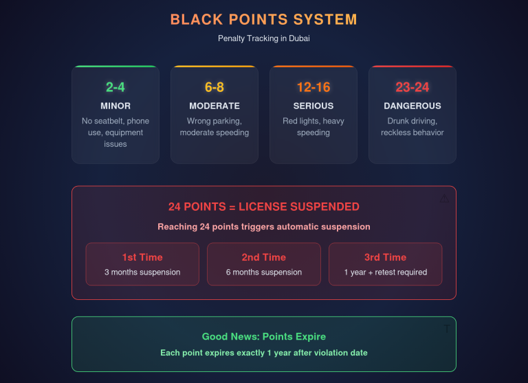 Dubai Traffic Fines & Black Points in 2026 | Complete List