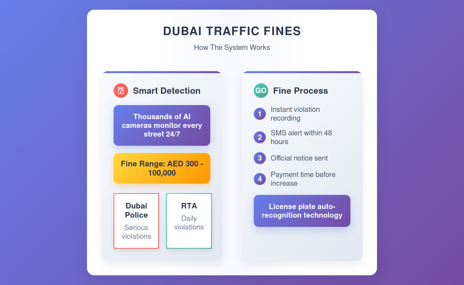 Dubai Traffic Fines & Black Points in 2025 | Complete List