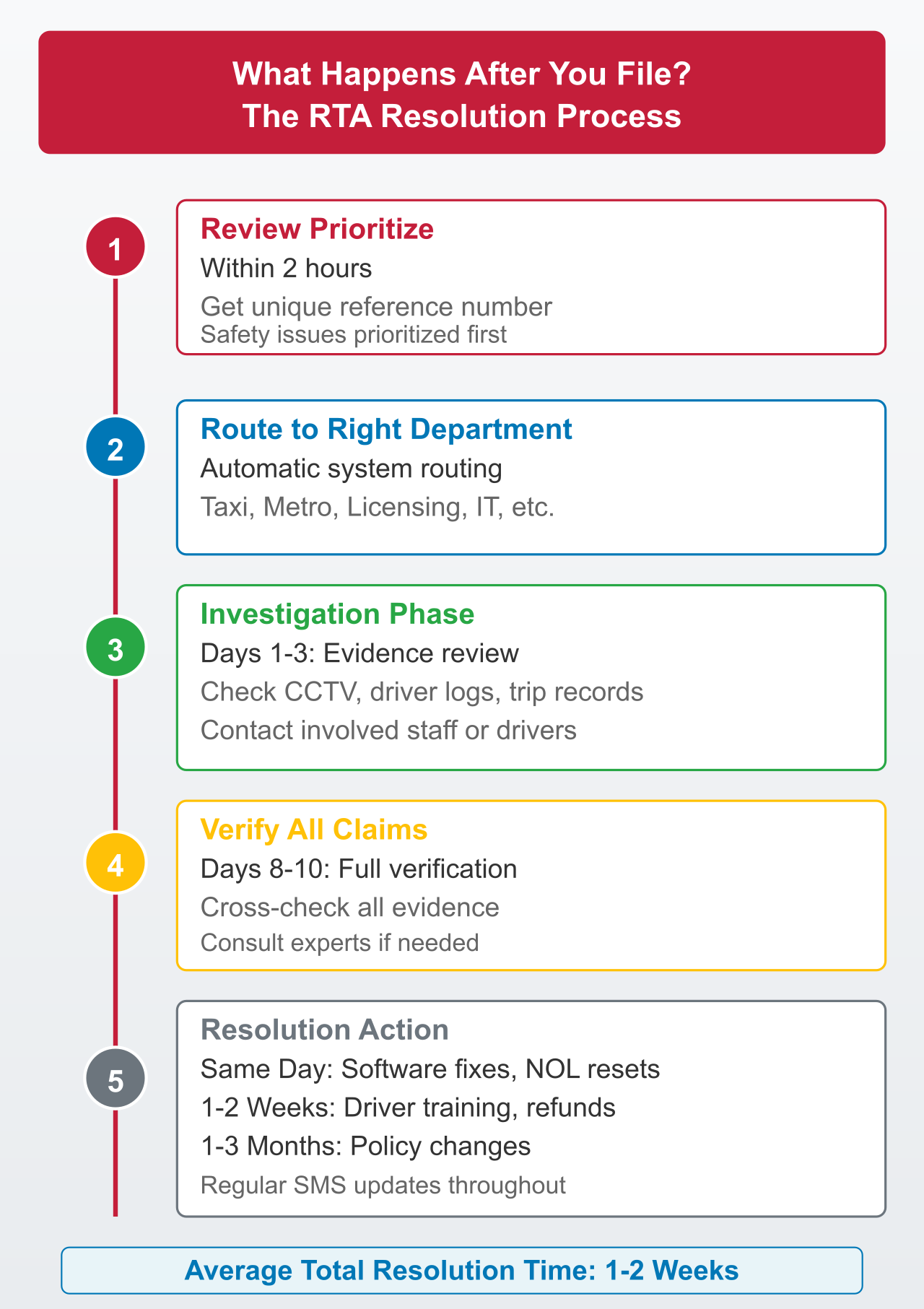 Have a Complaint about RTA? Here’s How to Contact Them